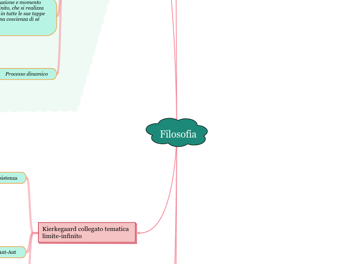 Filosofia - Mind Map